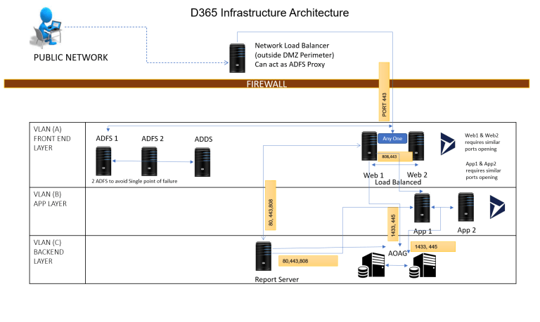 Dynamics 365 CE On-Premise Setup and Infrastructure Insights ...