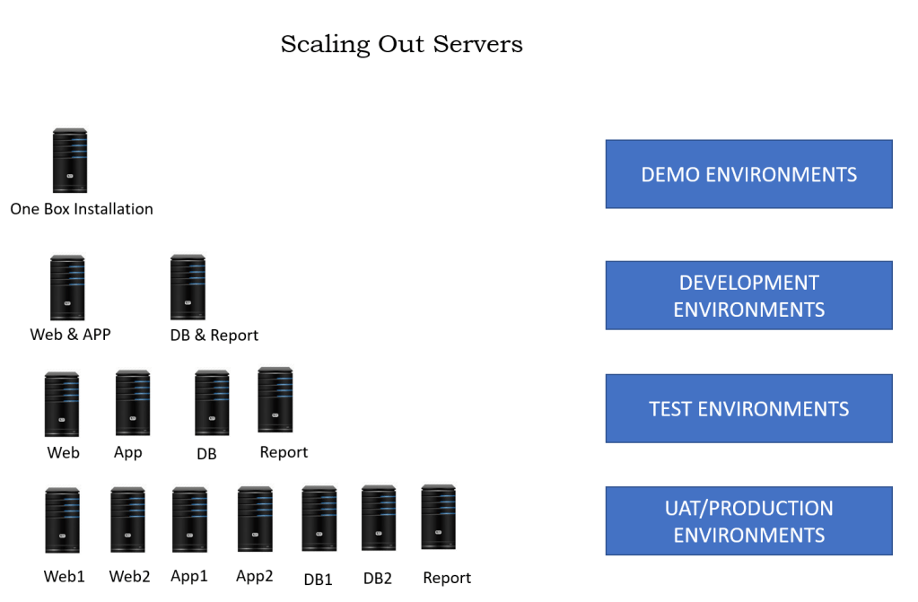 Dynamics 365 CE On-Premise Setup and Infrastructure Insights – decodeDynamics